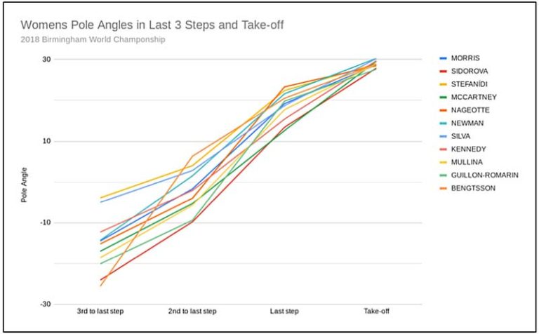 Data-Driven Coaching in the Pole Vault