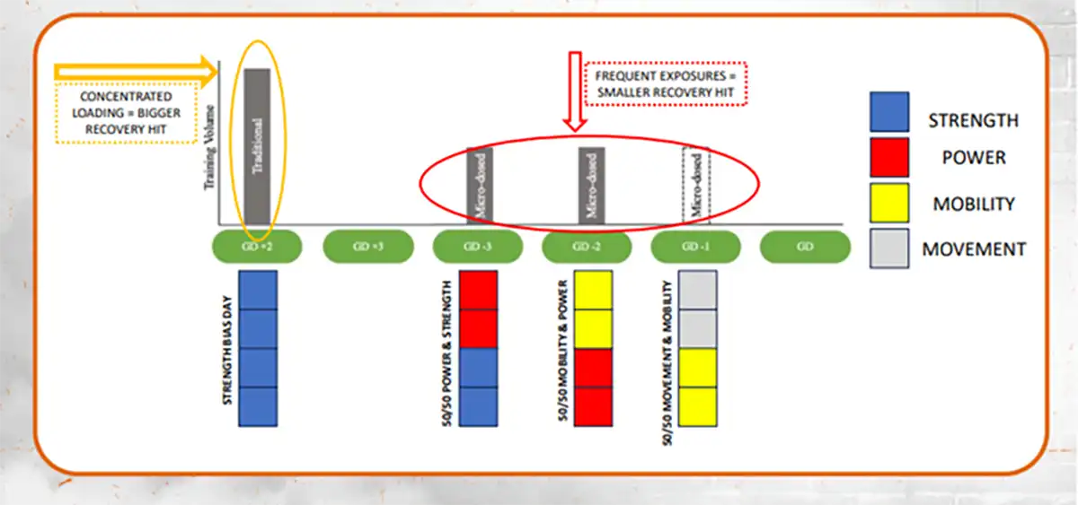 Microdosing In-Season Training: Practical Frameworks for Managing Load ...