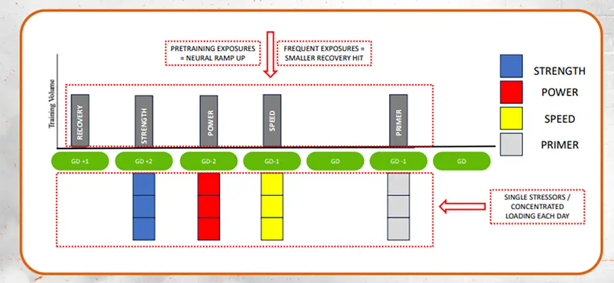 Microdosing In-Season Training: Practical Frameworks for Managing Load ...